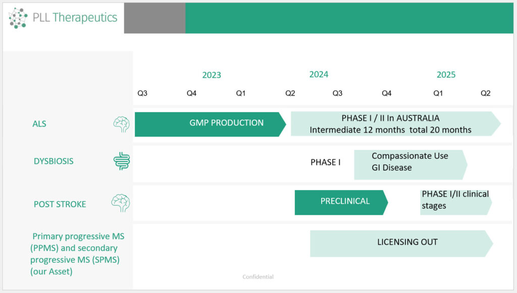 R&D Pipe-Line - PLL Therapeutics